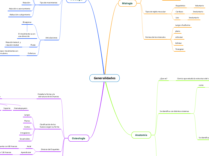 Generalidades - Mind Map